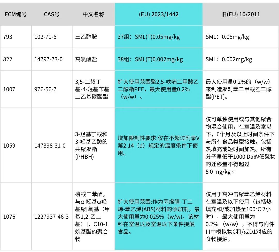 欧盟修订食品接触塑料法规(EU)10/2011