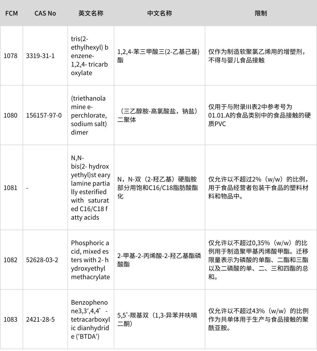 欧盟修订食品接触塑料法规(EU)10/2011